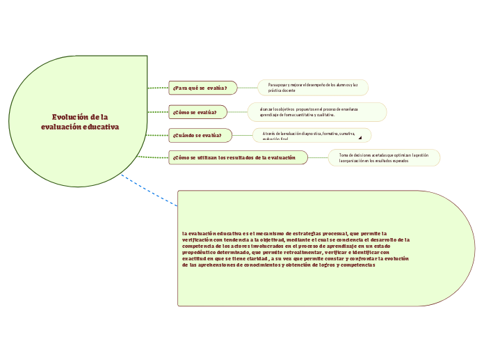 Evolución de la evaluación educativa - Mind Map